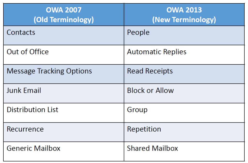 Terminology changes in Outlook Web App 2013 – NHSmail Support