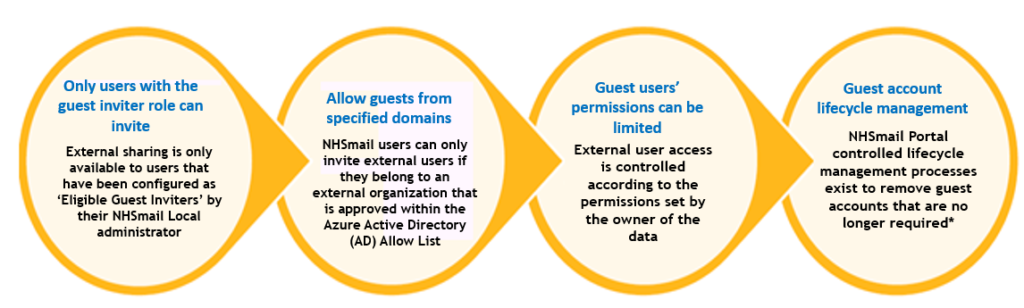 Creating Guest Access – NHSmail Support