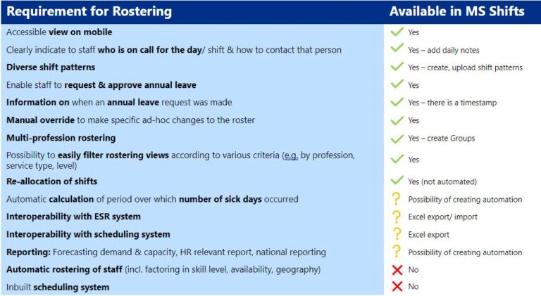 Using MS Shifts to roster health and care staff – NHSmail Support