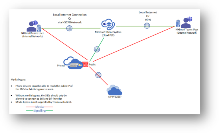 Connectivity and Optimisation – NHSmail Support