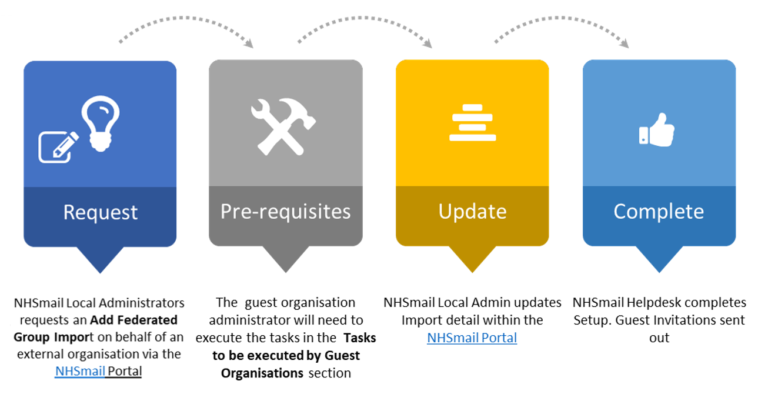 Introduction and creation of external federated groups – NHSmail Support