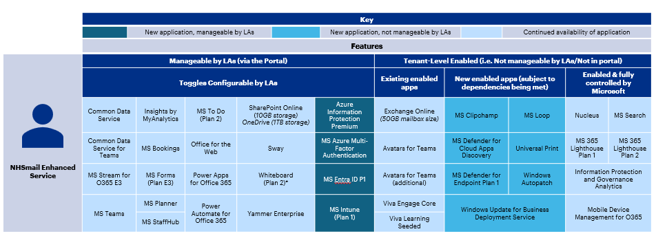 NHSmail Licence Overview and Migration Approach – NHSmail Support