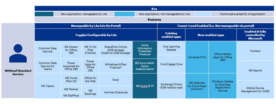 NHSmail Licence Overview and Migration Approach – NHSmail Support