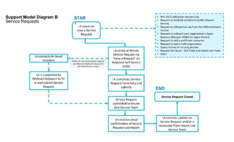 Requirements and Responsibilities – NHSmail Support