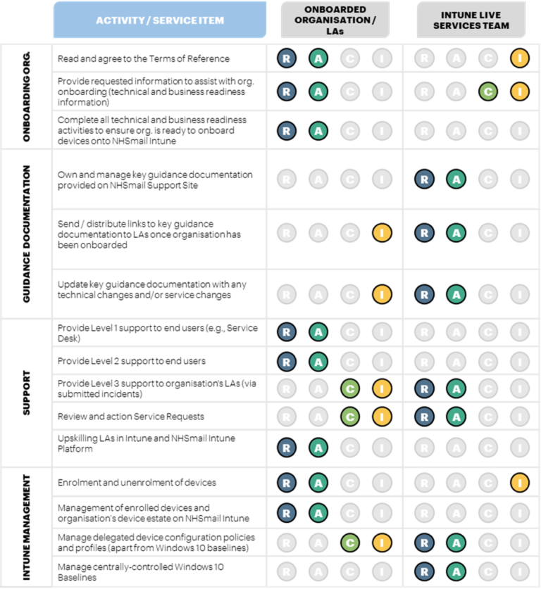 Requirements and Responsibilities – NHSmail Support