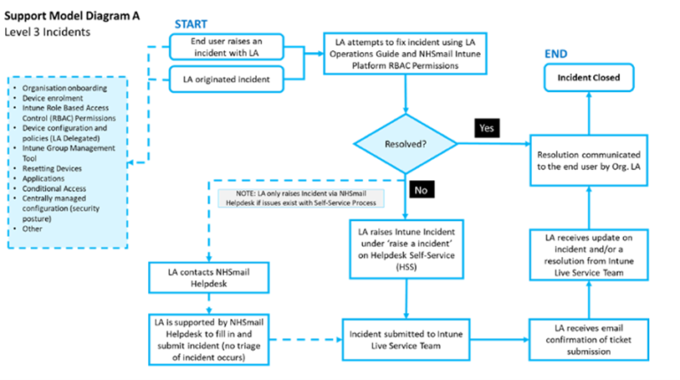 Requirements and Responsibilities – NHSmail Support