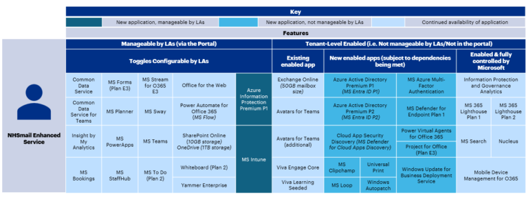NHSmail Licence Overview and Migration Approach – NHSmail Support