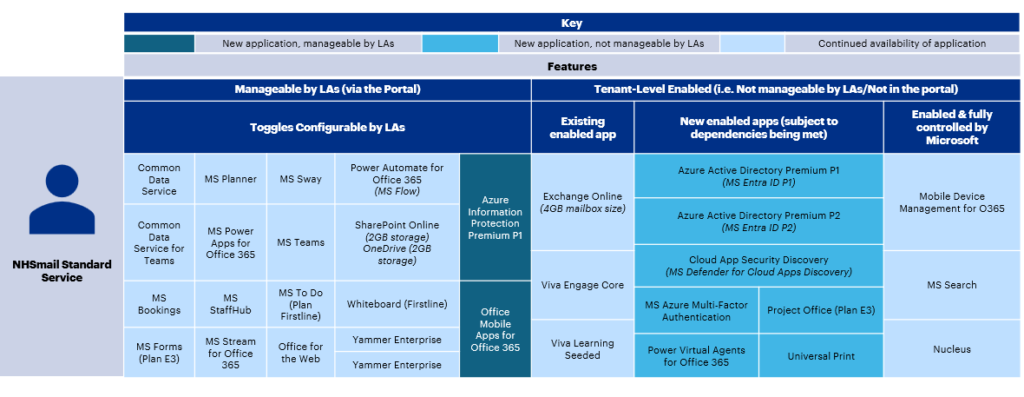 NHSmail Licence Overview and Migration Approach – NHSmail Support
