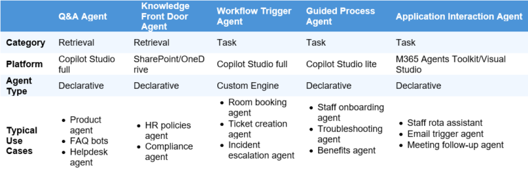 Introduction to Copilot Agents – NHSmail Support