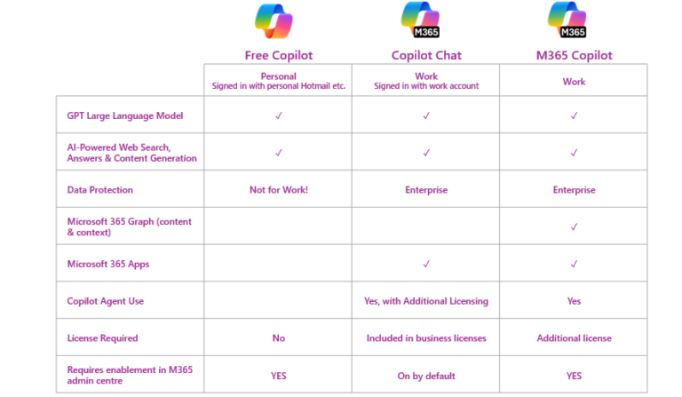 Which version of Copilot is right for me? – NHSmail Support