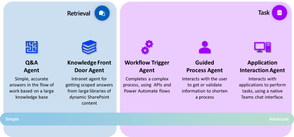 Introduction to Copilot Agents – NHSmail Support