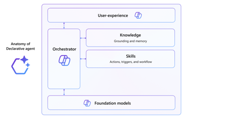 How to Guide for Copilot Extensibility Management – NHSmail Support