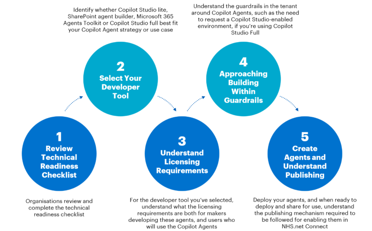 How to Guide for Copilot Extensibility Management – NHSmail Support