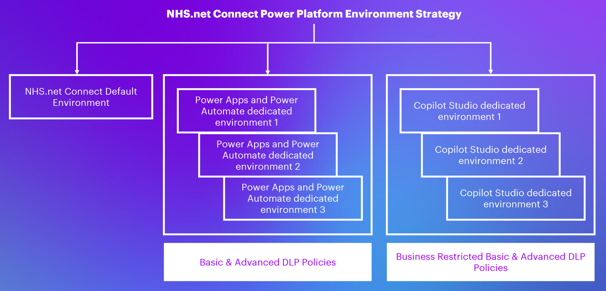 How to Guide for Copilot Extensibility Management – NHSmail Support