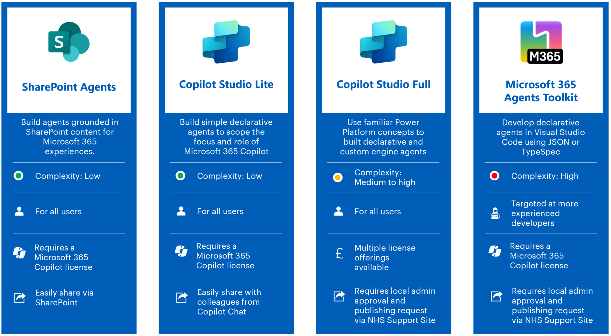 How to Guide for Copilot Extensibility Management – NHSmail Support