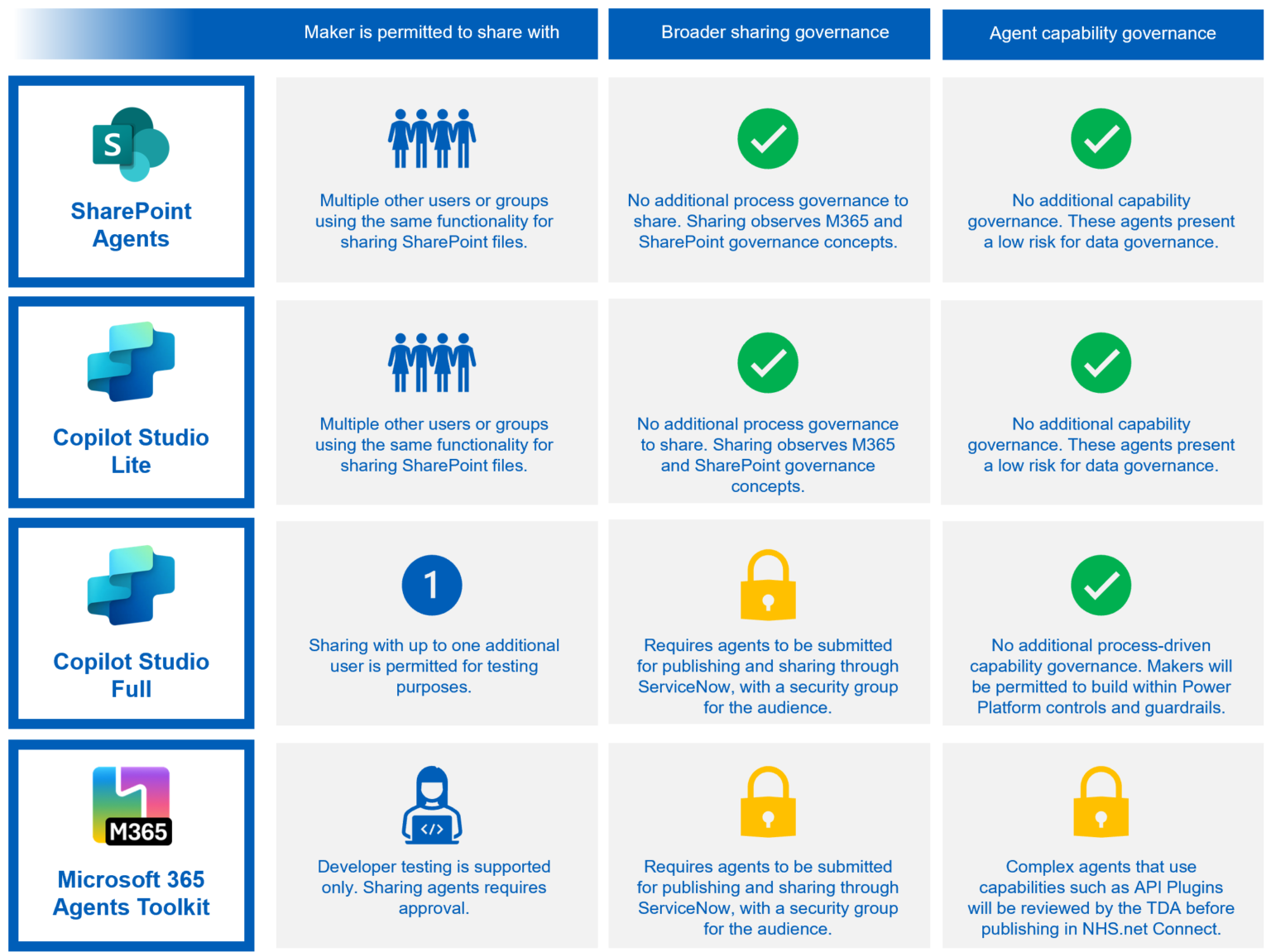 How to Guide for Copilot Extensibility Management – NHSmail Support