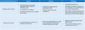 Overview of Unattended RPA – NHSmail Support