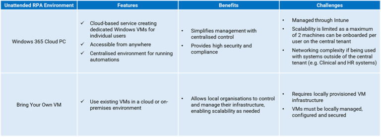 Overview of Unattended RPA – NHSmail Support